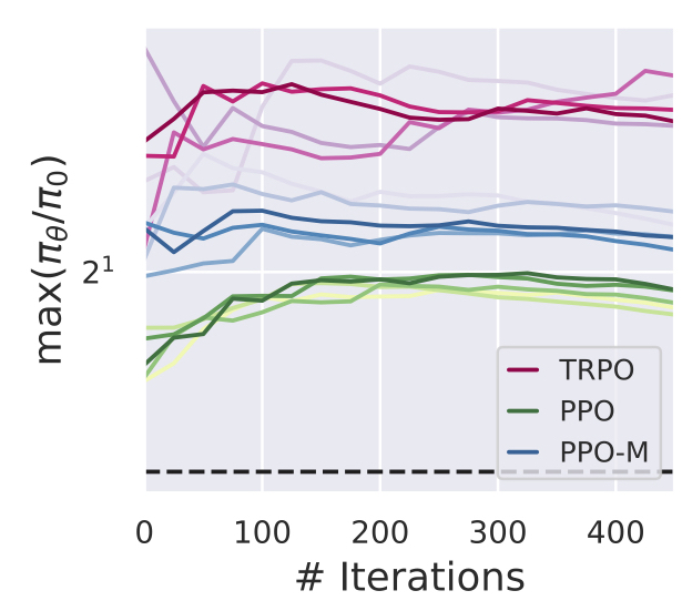 A Closer Look at Deep Policy Gradients (Part 3: Landscapes and Trust Regions) – gradient science